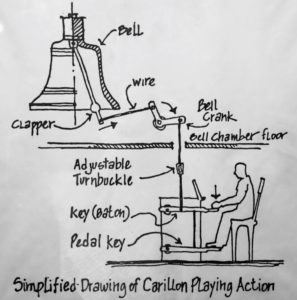 Carillon Info (EN) | Singing Bells Official Site